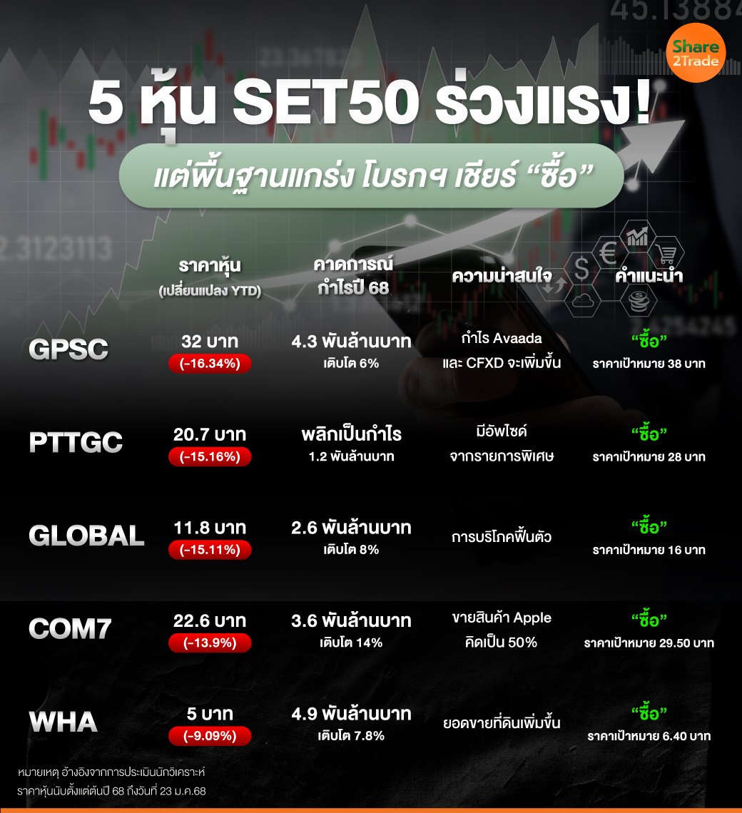5 หุ้น SET50 ร่วงแรง! แต่พื้นฐานแกร่ง โบรกฯ เชียร์ “ซื้อ” | Share2Trade